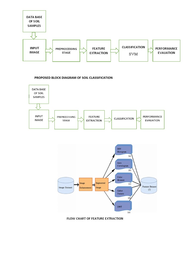Block Diagram Soil | PDF