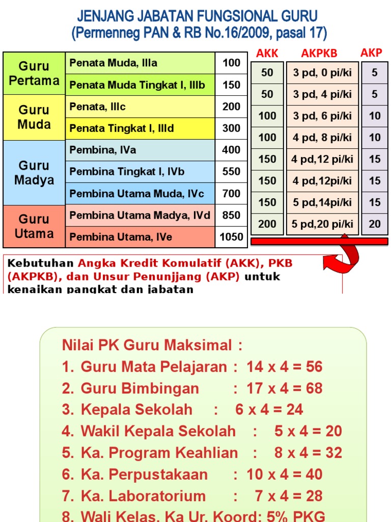 Jenjang Jabatan Jafung | PDF