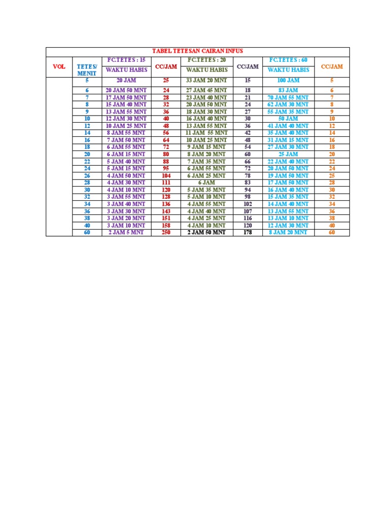 Tabel Tetesan Cairan Infus | PDF
