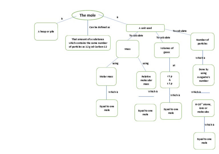 Mole Concept Map | PDF | Mole (Unit) | Physical Quantities