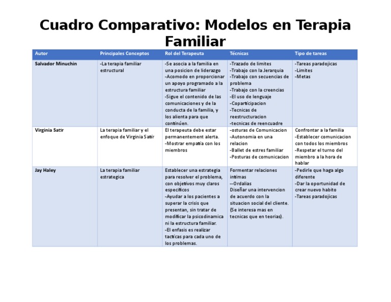 Cuadro Comparativo Modelos Familiares en Psicología | PDF | Terapia familiar | Psicoterapia