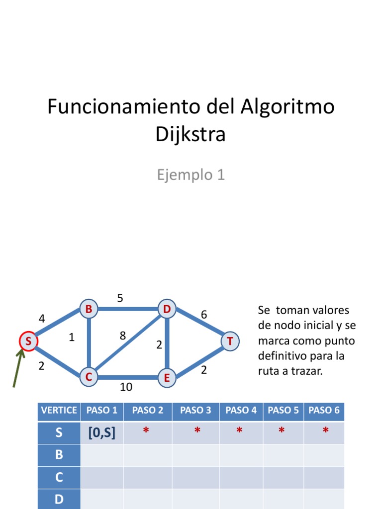 Algoritmo Dijkstra | PDF | Combinatoria | Lógica matemática