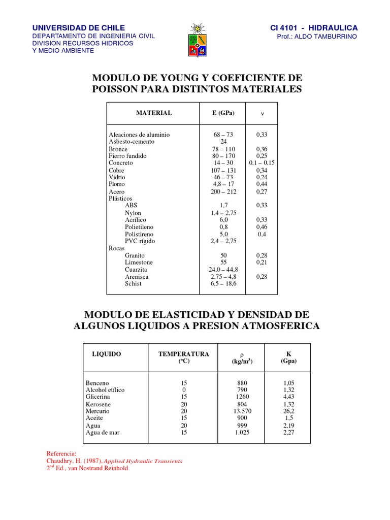 Modulos Poisson Materiales | PDF | Átomos | Sustancias químicas