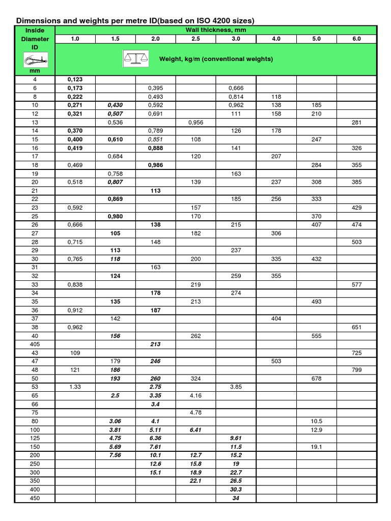 Dimensions and Weights Per Metre ID-based On ISO 4200 Sizes | PDF | Chemistry | Steel