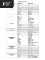 Lista de 100 Cognados | PDF | Lingüística | Cognición