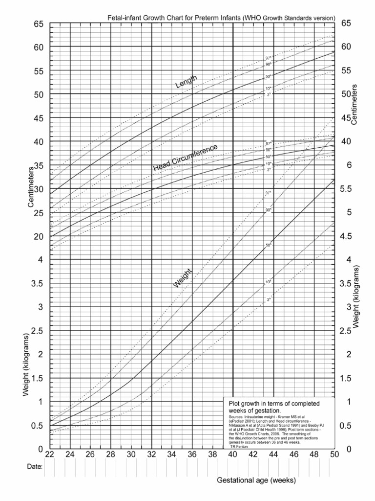 Fenton WHO Growth Chart 08 PDF | PDF