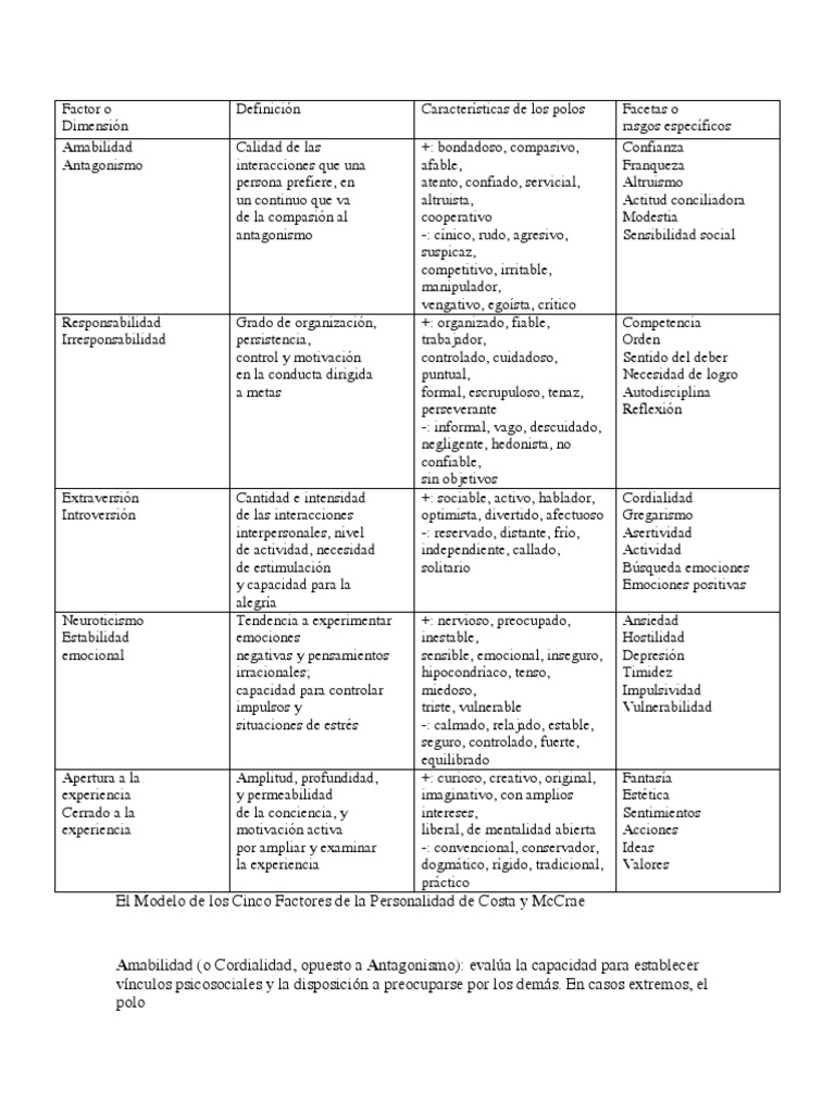 5 Factores de Modelo Costa Mcrae | PDF | Las emociones | Metafísica de ...