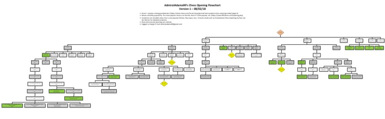 Chess Opening Strategies Flowchart | PDF | Chess Openings | Abstract ...