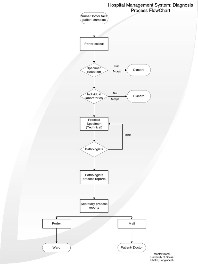 FlowChart of Hospital Management PDF | PDF | Science & Mathematics