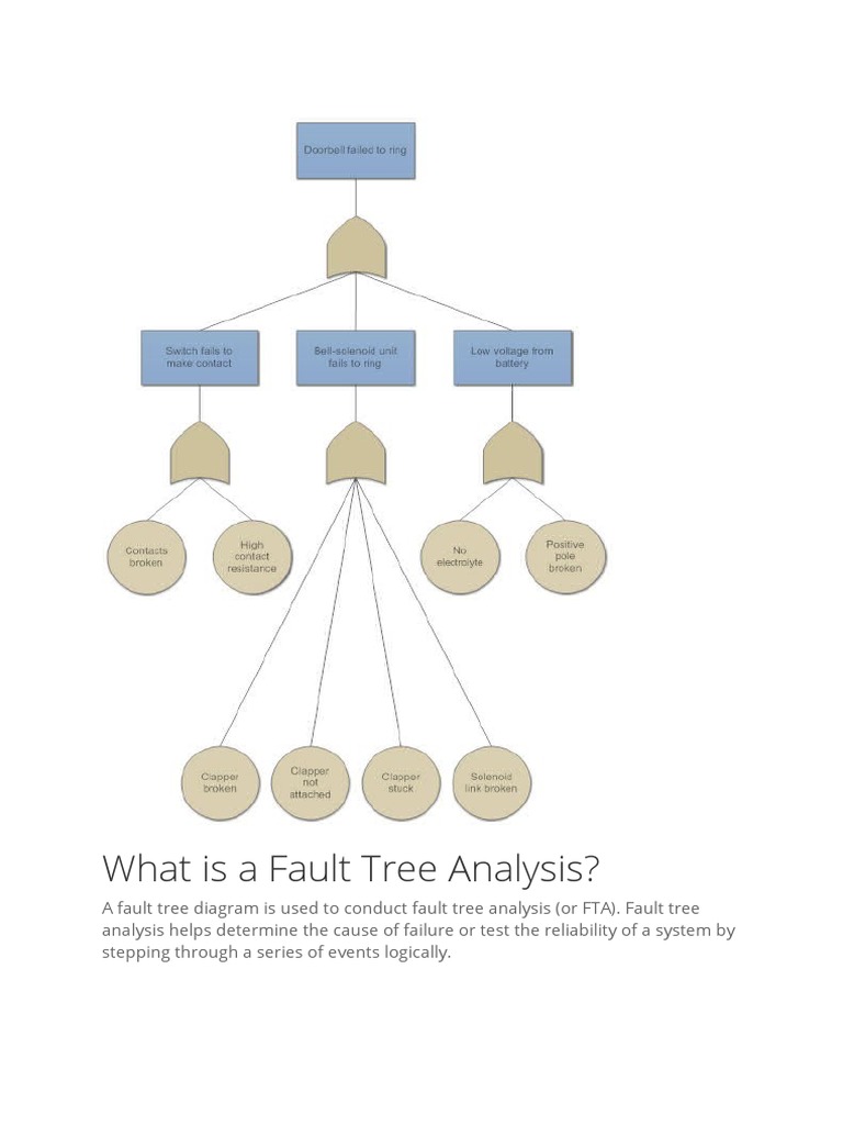 What Is A Fault Tree Analysis | PDF | Software Engineering | Systems Engineering