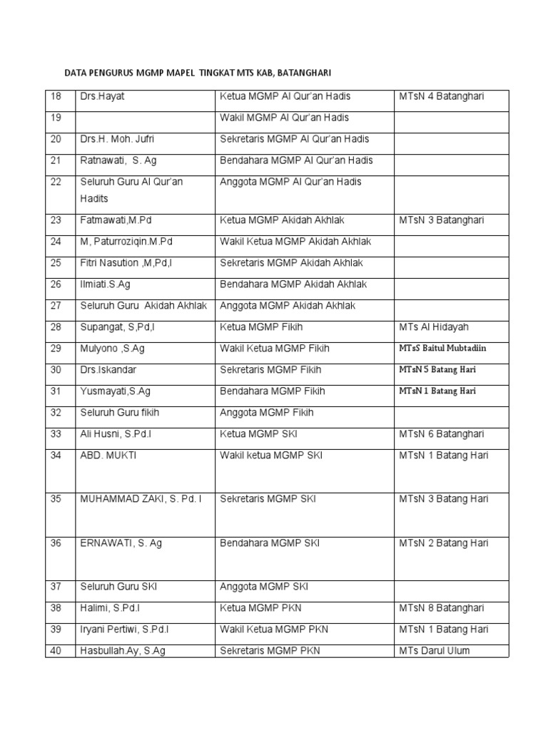 Data Pengurus MGMP Mapel Tingkat MTS Kab | PDF | Agama & Spiritualitas