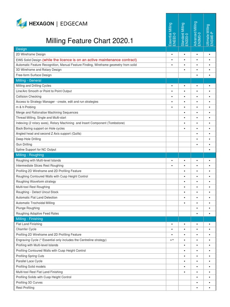Edgecam 2020 1 Feature Chart Pdf Machining Drilling