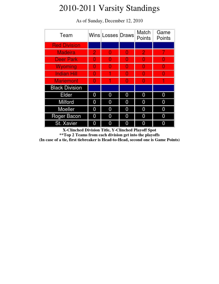 2010-2011 Varsity Sports Standings | PDF