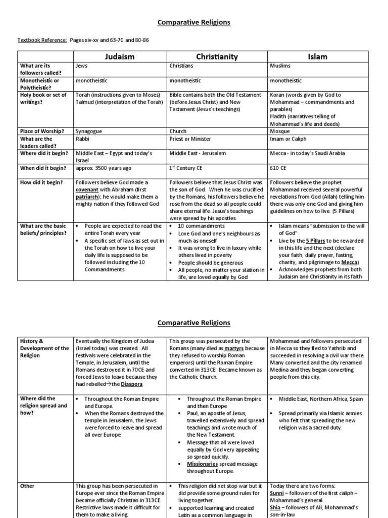 Comparative Religions Chart - Key | Download Free PDF | Monotheism ...