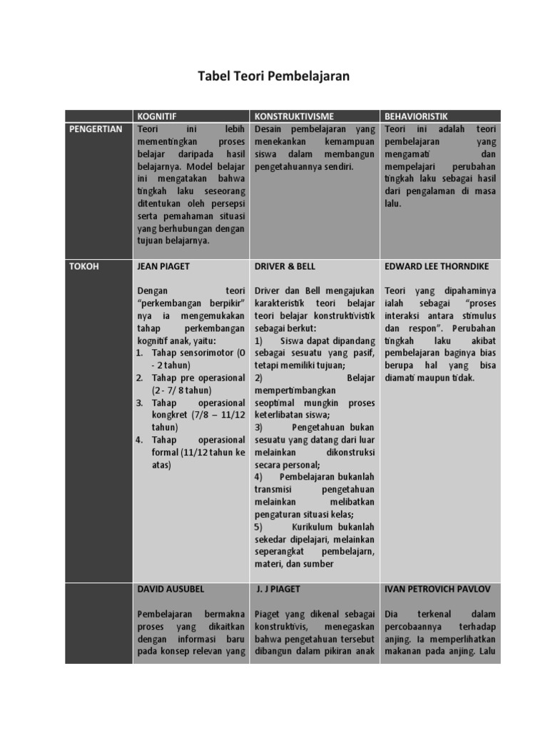 Tabel Perbandingan Teori Belajar | PDF