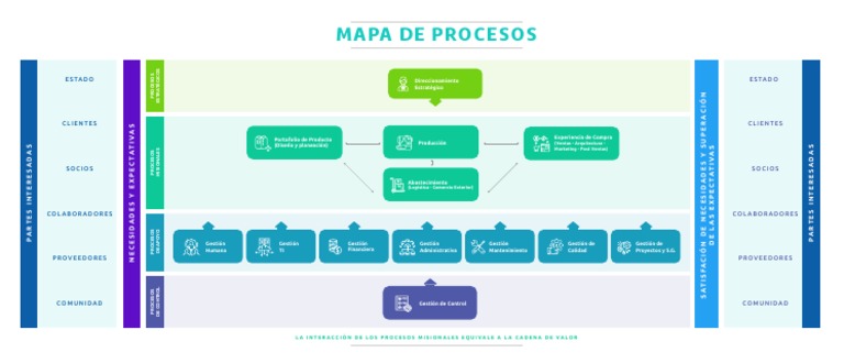 Mapa Procesos PERMODA | PDF | Negocios económicos | Mercado (economía)
