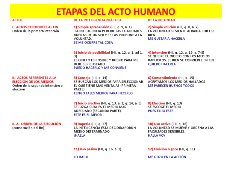 Etapas Acto Humano | PDF | Teorías filosóficas | Instituciones sociales