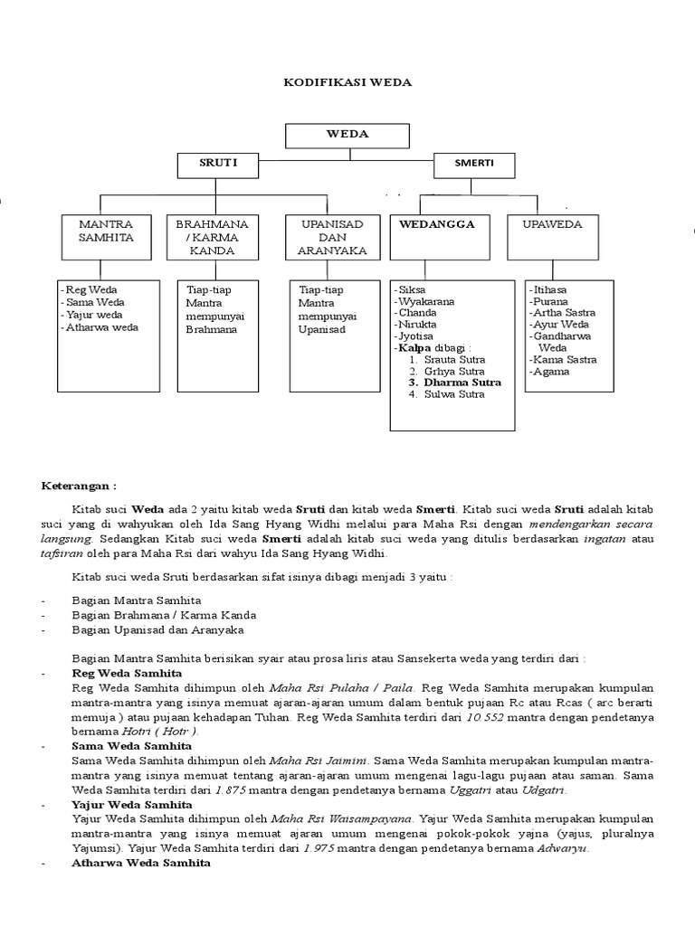 KLASIFIKASI WEDA Hukum Hindu | PDF