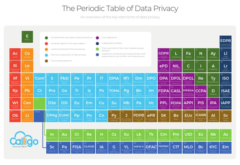 The Periodic Table of Data Privacy | PDF | Information Privacy | Privacy