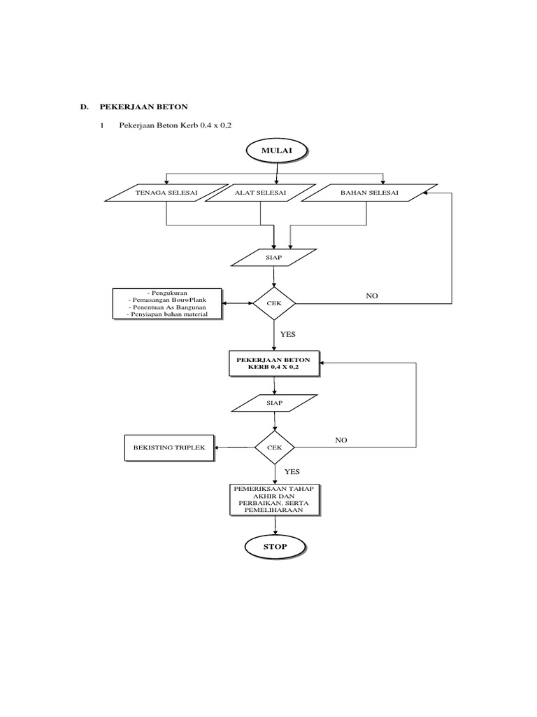 Flow Chart Pekerjaan Beton Kerb | PDF