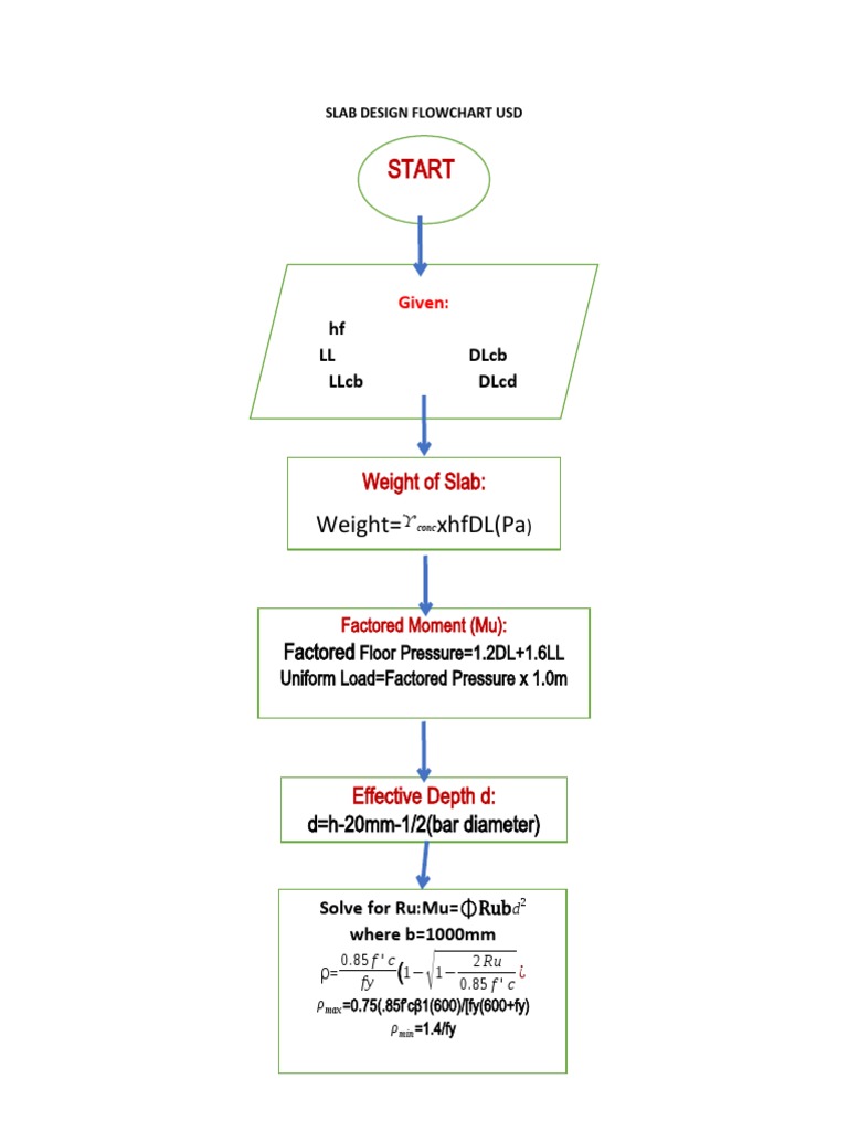 Slab Design Flowchart Guide | PDF | Continuum Mechanics | Civil Engineering