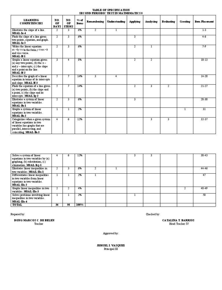 TOS Math 8 2ndQ | PDF | Equations | Mathematical Analysis
