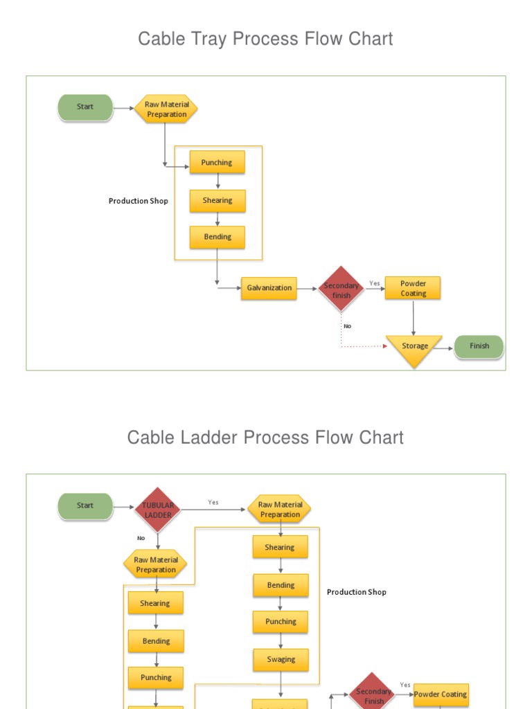 Process Flow Chart | PDF | Metalworking | Procedural Knowledge