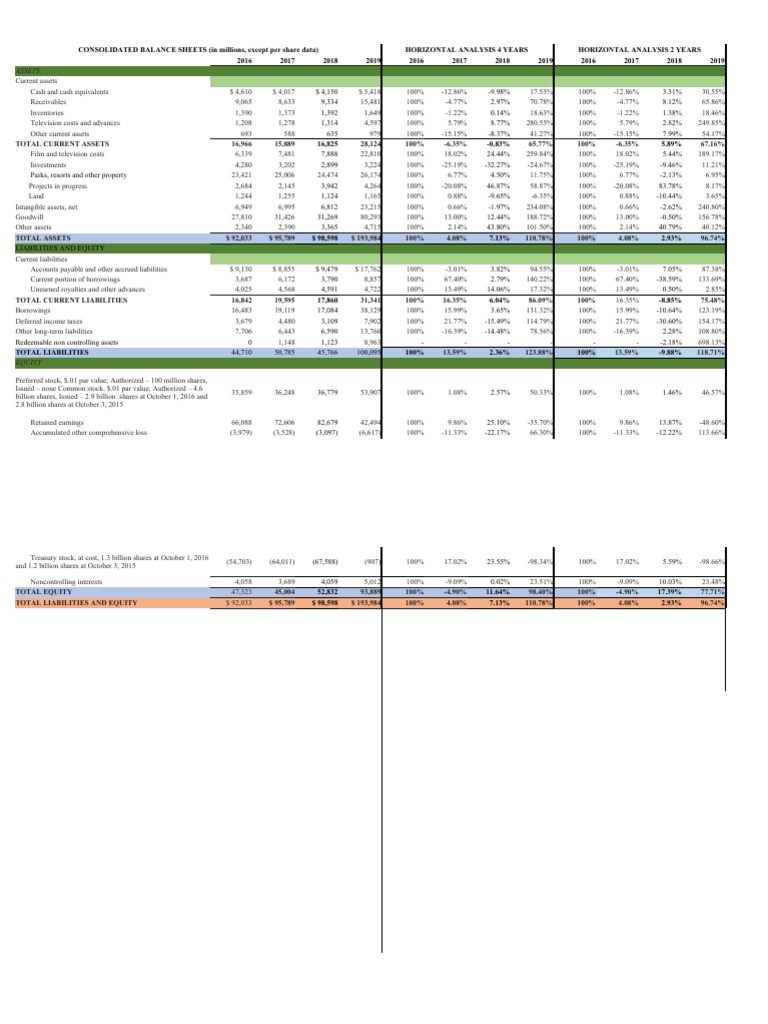 Walt Disney Financial Statement | PDF | Equity (Finance) | Retained ...