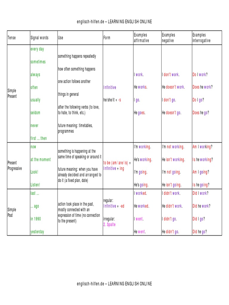 Tenses Table PDF | PDF | Perfect (Grammar) | Syntax