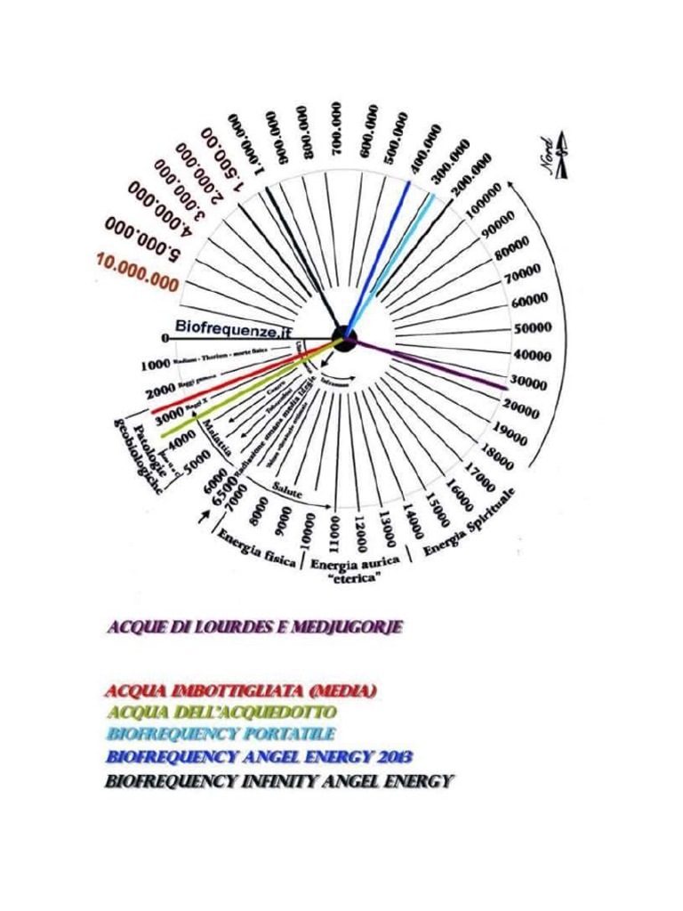 Biometros para Radiestesia | PDF