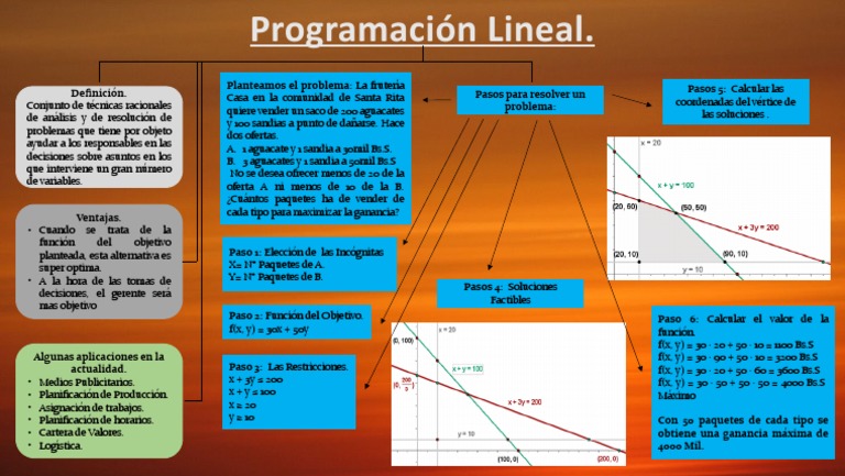 1 Mapa Conceptual Programacion Lineal | PDF | Programación lineal | Matemáticas Aplicadas