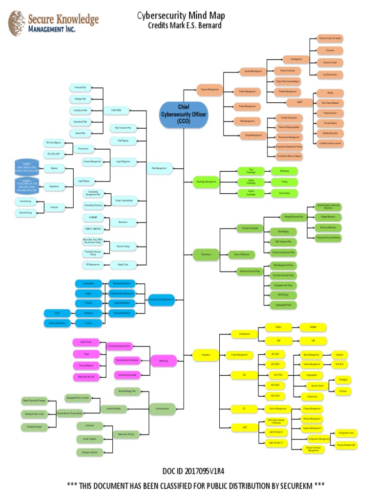 Cybersecurity Governance Mind Map | PDF | Computer Security | Security