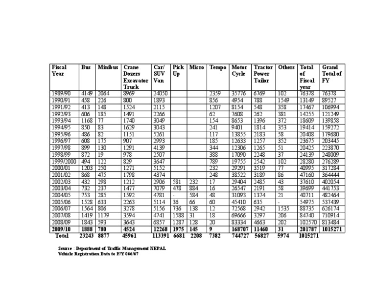 Vehicle Registration Statistics in Nepal | PDF | Commercial Vehicles ...