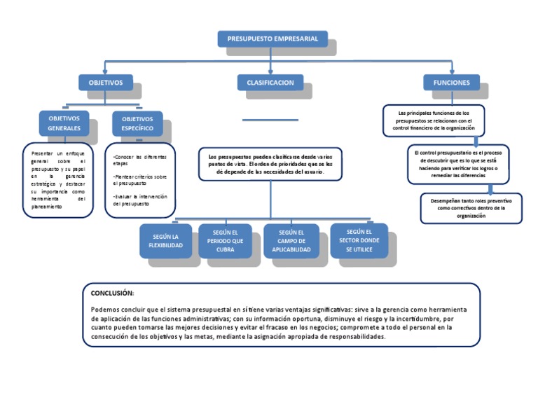 Mapa Conceptual - Presupuesto | PDF | Presupuesto | Cognición