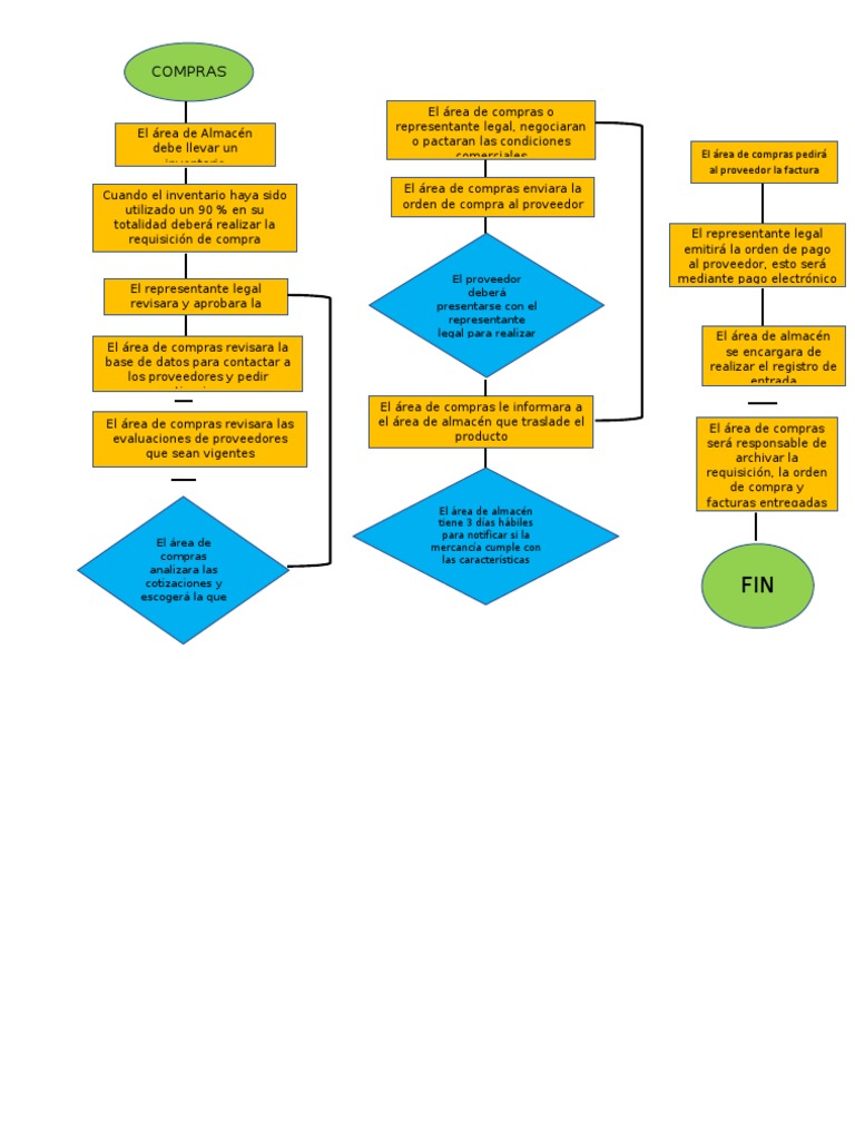 Diagrama de Flujo | PDF | Almacén | Business