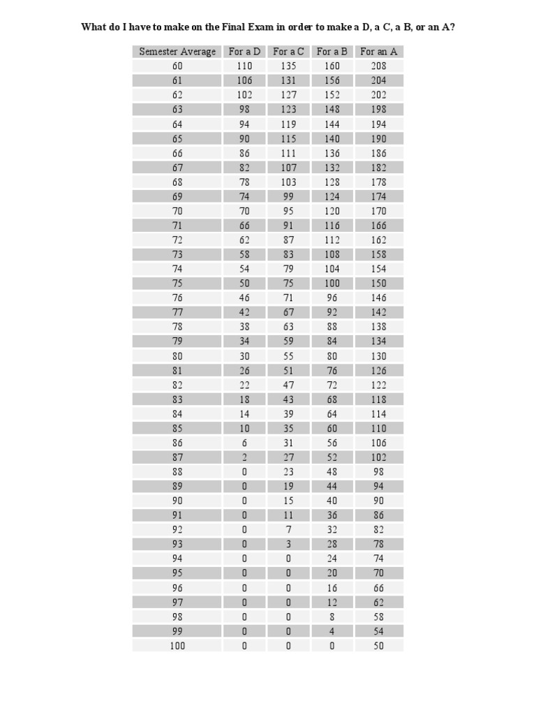 Final Exam Score Requirements | PDF