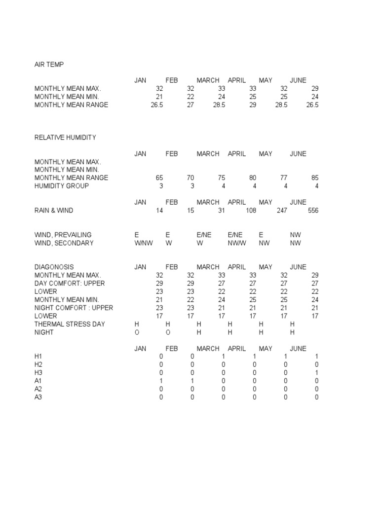 Mahoney Table Allepey | PDF | Meteorology | Atmospheric Thermodynamics