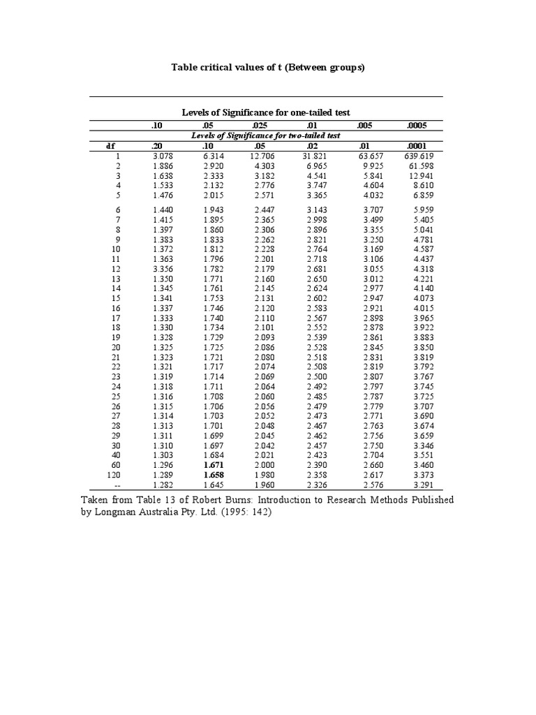 Table Critical Values of T | PDF | Test d'hypothèse | Enseignement des ...
