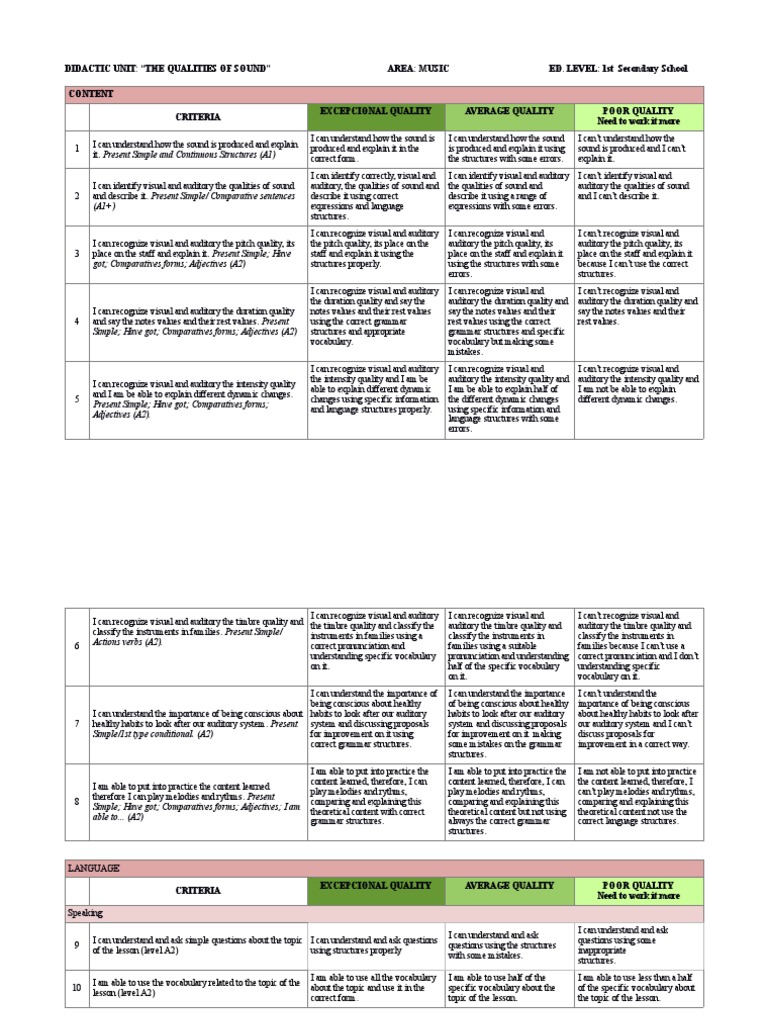 DIDACTIC UNIT The Qualities of Sound RUBRIC | PDF | Sound | Pitch (Music)