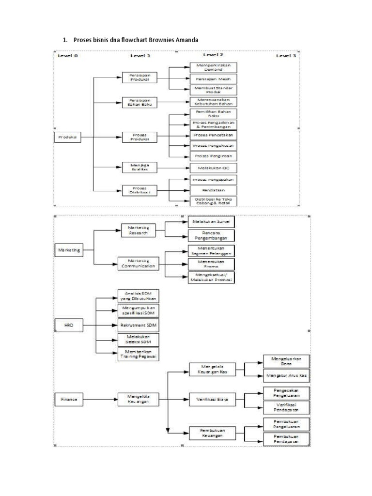 Proses Bisnis Dna Flowchart Brownies Amanda | PDF