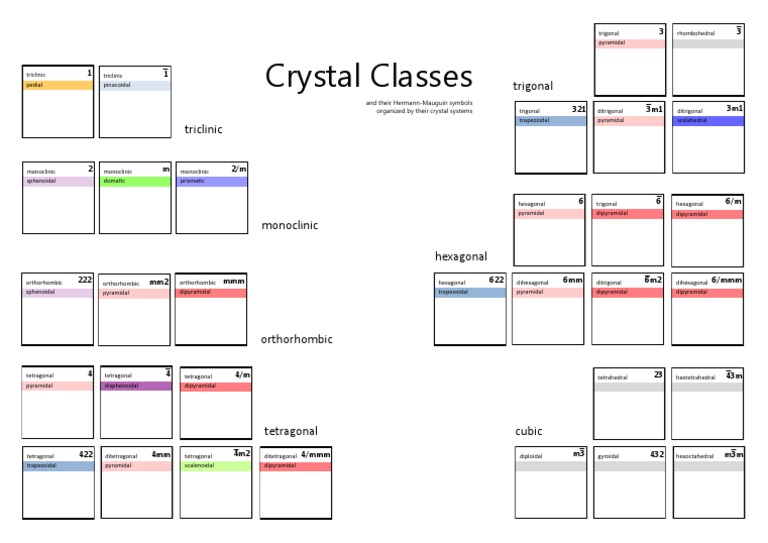 Crystal Classes Poster | PDF | Chemical Product Engineering | Euclid