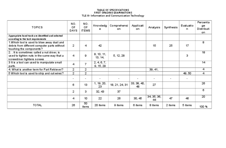 Table of Specs in Grade 7 ICT | PDF | Computing | Computing And ...