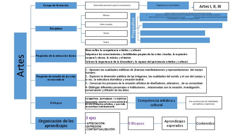 Mapa Conceptual Artes | PDF | Educación Secundaria | Imagen