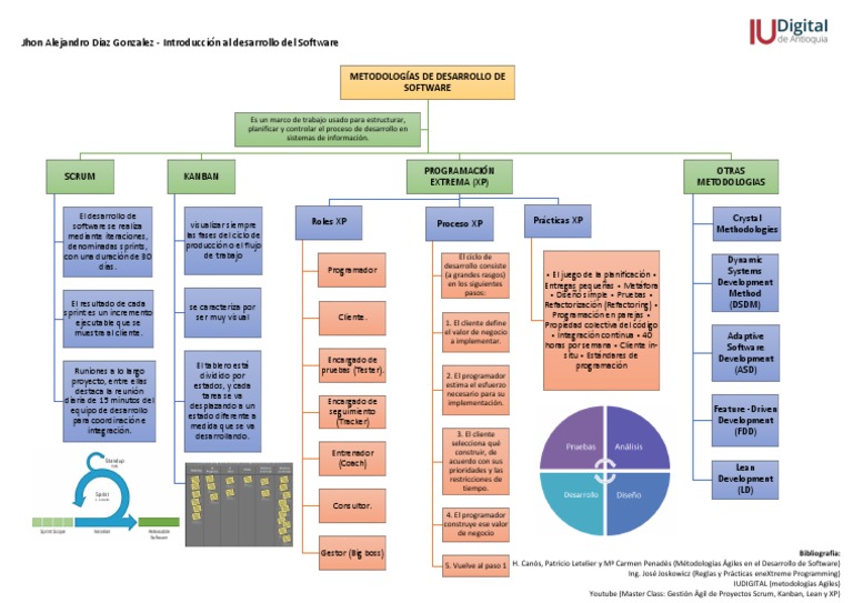 Mapa Conceptual - Metodologias Desarrollo de Software | PDF ...