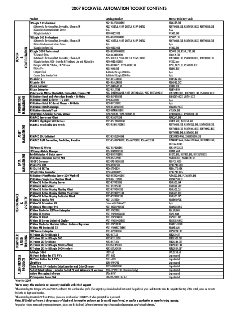 2007 Rockwell Automation Toolkit Overview | PDF | System Software ...