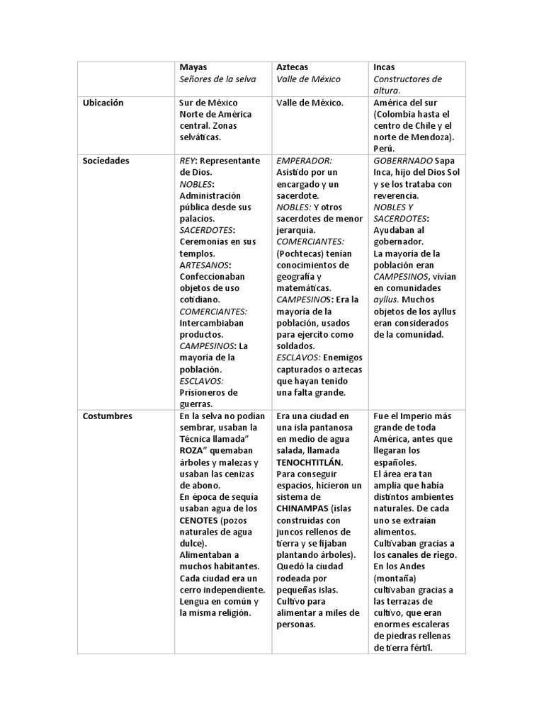 Cuadro Comparativo de Maya, Aztecas e Incas. | PDF | Imperio Inca