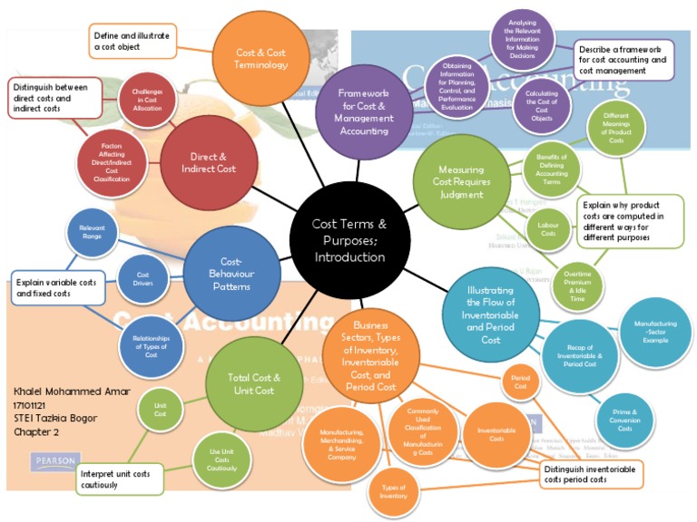 2nd Meeting - Mind Map C. 2 - Introduction To Cost Terms and Cost ...