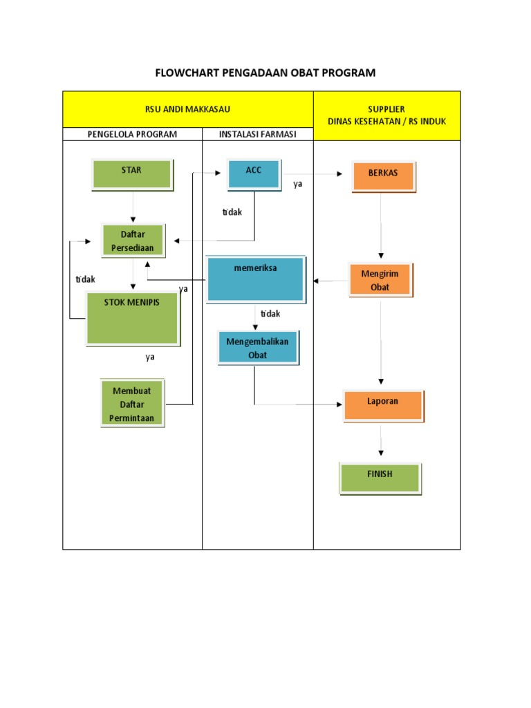 Flowchart Obat Program | PDF