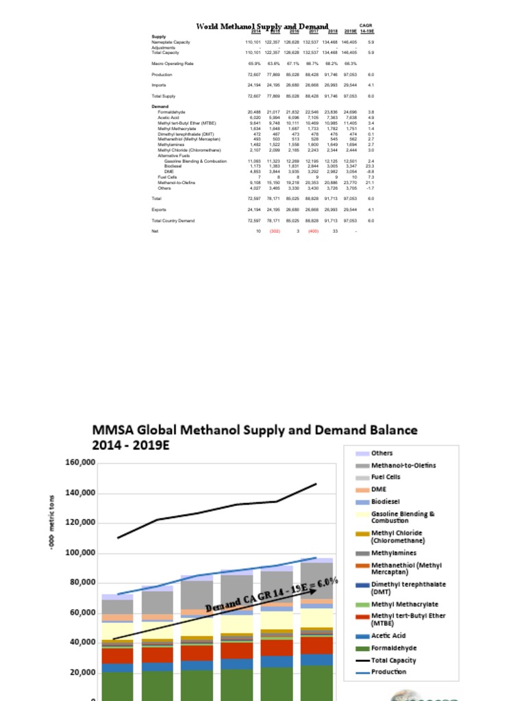 MMSA Methanol World Supply and Demand Summary Jan 2020 | PDF ...