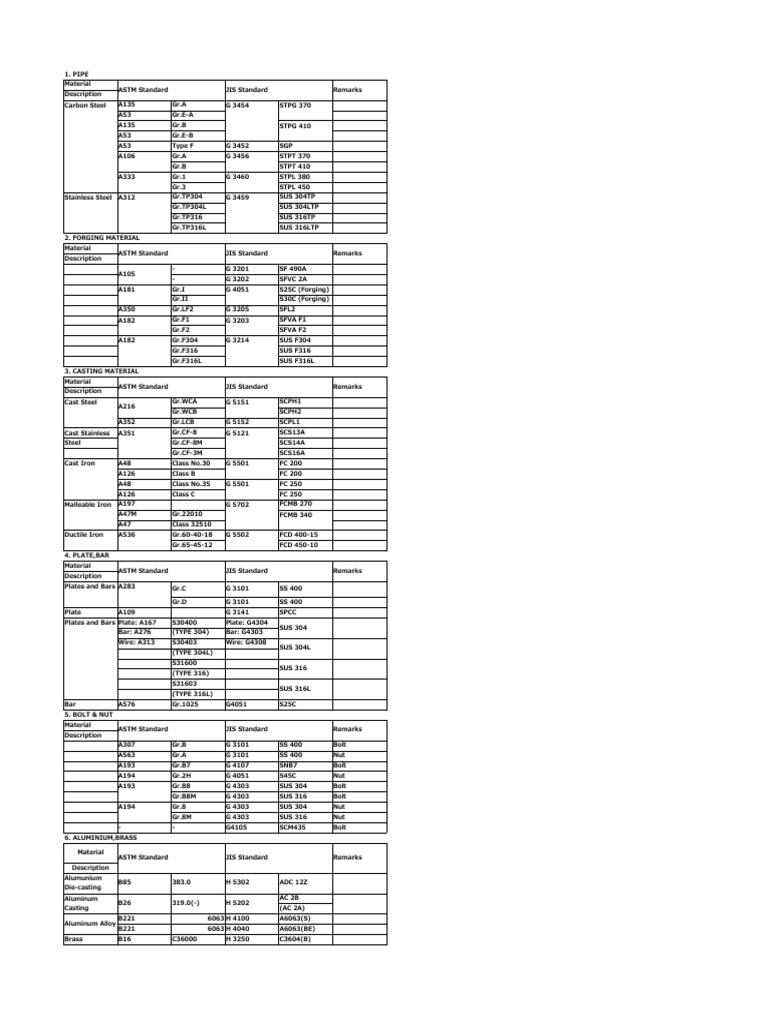 Jis-Astm Spec | PDF | Chemical Elements | Metals
